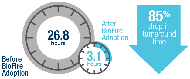 The BioFire® FilmArray® Respiratory Panels (RP & RP2)