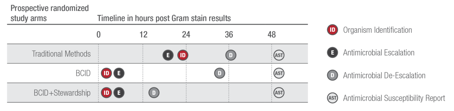 BioFire Blood Culture Identification (BCID) Panels | BioFire Diagnostics