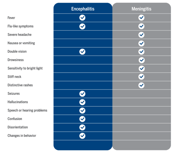 Clinical Differences Between Encephalitis and Meningitis