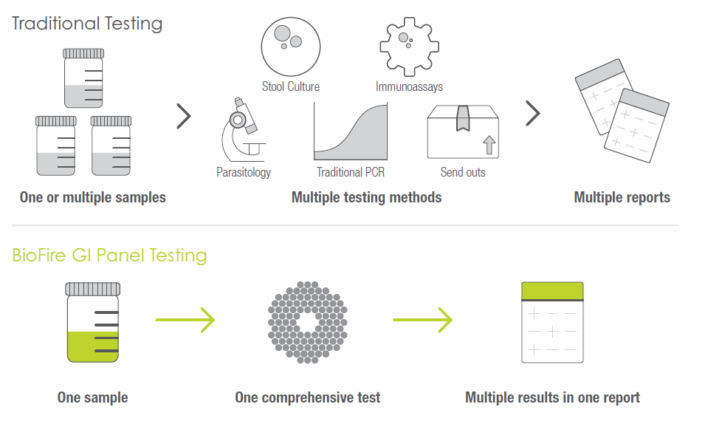 Value of Syndromic Testing for Gastroenteritis | BioFire Diagnostics