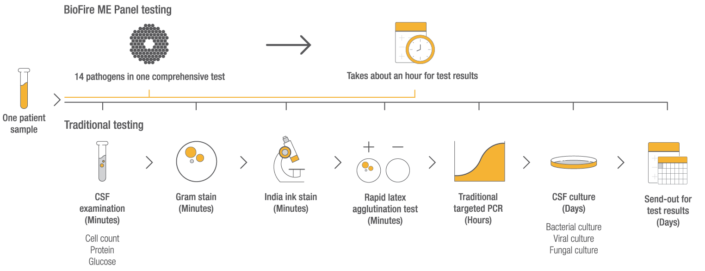 Cost Saving Benefits of BioFire Meningitis/Encephalitis Panel | BioFire ...
